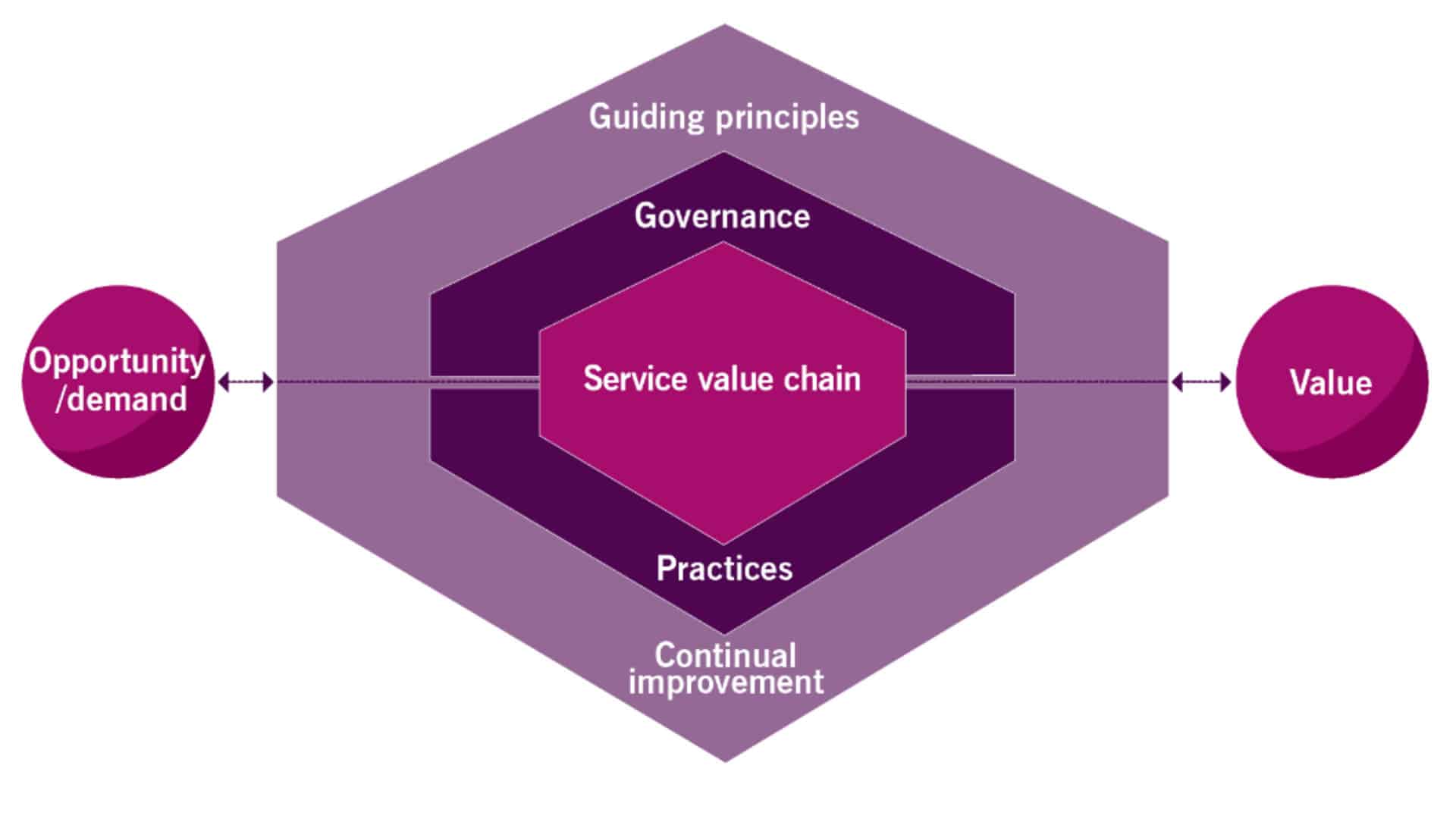 ITIL 4 Practices That Will Positively Impact Your Business